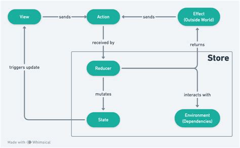 the composable architecture part 1