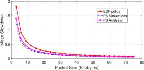 Figure 3 From Performance Analysis Of Delay And Size Dependent