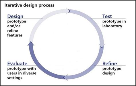 Day One And Iterative Design Process By Anna Deu Medium