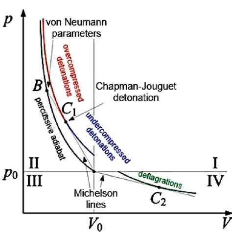 Shock Adiabatic Curve Black And Hugoniot Curve Multicolored