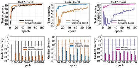 Top Convergence Curves Of Fedavg Method On Emnist When Left C