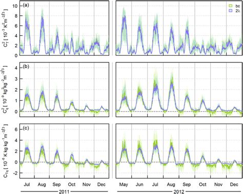 Median Diurnal Cycles And Inter Quartile Ranges Shading Of The