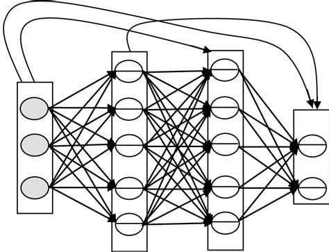 generalized feed forward neural network input layer hidden layers download scientific diagram