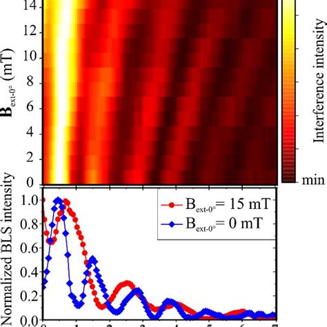 Phase Resolved Bls Microscopy Interference Intensity Map For Various Download Scientific