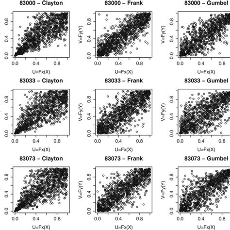 Parametric Copula Based Joint Distribution For 3 Stations Archerton