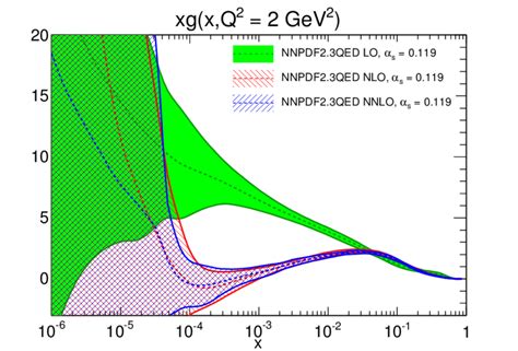 Comparison Of The Gluon Pdf At Q 2 2 Gev 2 Between The Lo Nlo And