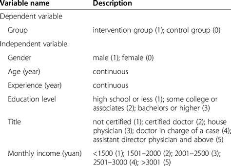 description of variables in the logistic model of psm download table