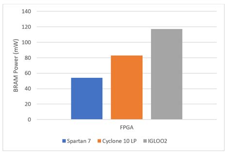 Selecting An Fpga To Buffer Your Data Read This First Soltwo