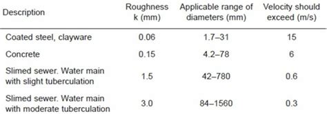Manning S Equation CivilWeb Spreadsheets