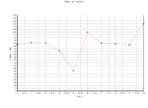 Time Versus Number Of Qubits Graph Obtained From The State Vector