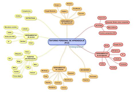 Modelo De Desarrollo Compartido Mapa Conceptual Necto Sexiz Pix