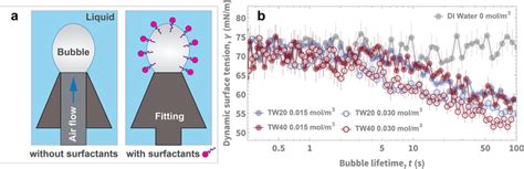 Surfactants With Different Cmcs And Equilibrium Surface Tensions Have Download Scientific