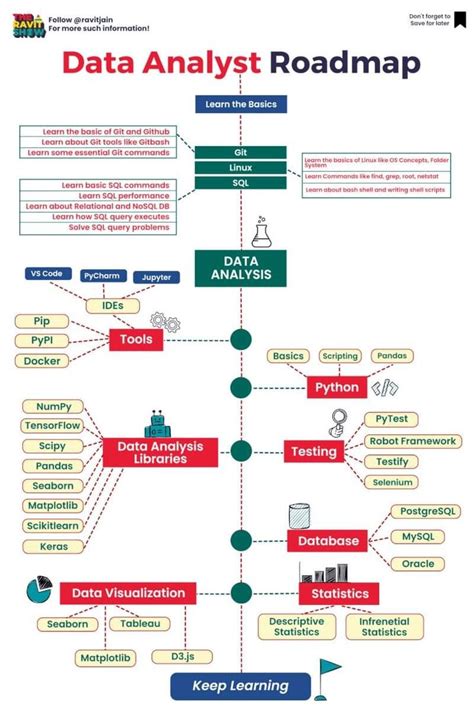 Data Analyst Roadmap Free Data Analytics Online Courses