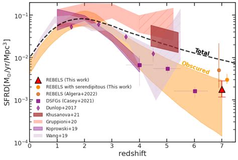 Star Formation Rate Density Against Redshift For The Rebels Sample At Z Download Scientific
