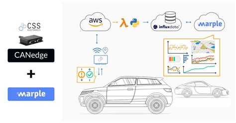 Visualizing Can Bus Data Via Marple Dashboard Platform Marple