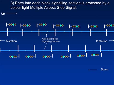 Concepts Of Automatic Block Signalling Ppt
