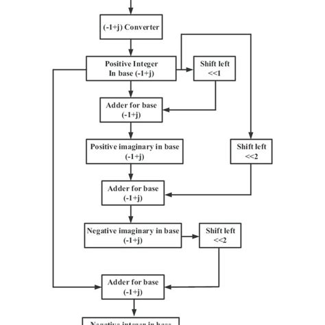 Design Flow Diagram Download Scientific Diagram