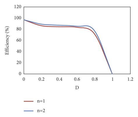 A Voltage Gain Versus Duty Cycle B Efficiency Versus Duty Cycle Download Scientific Diagram