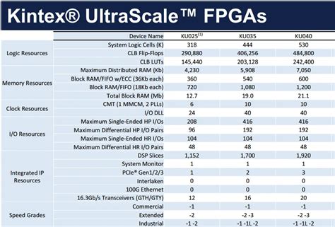 Xilinxs Kintex Ultrascale Fpga Controller Chip Pcie 3 0 Development