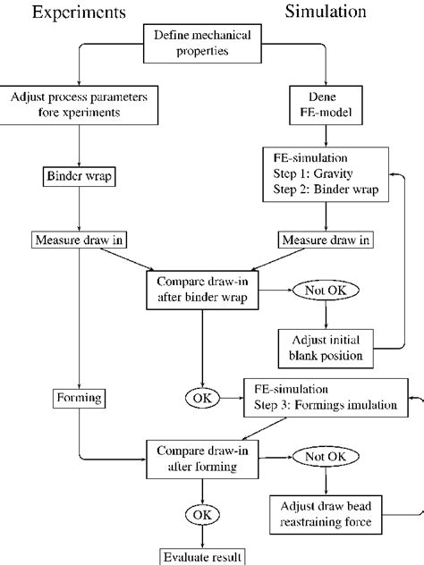 flow chart over the experimental and simulation methodology download