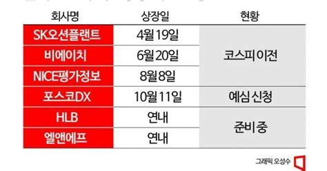 올해 코스피로 이전상장 역대 최다 전망코스닥 대장주가 짐 싸는 이유는