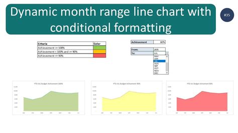 How To Create Dynamic Month Range Line Chart With Conditional Formatting Drop Down List Youtube