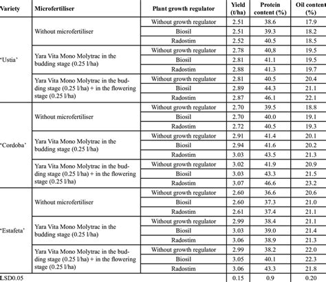 Soybean Productivity As Affected By Microfertilisers And Plant Growth Download Scientific