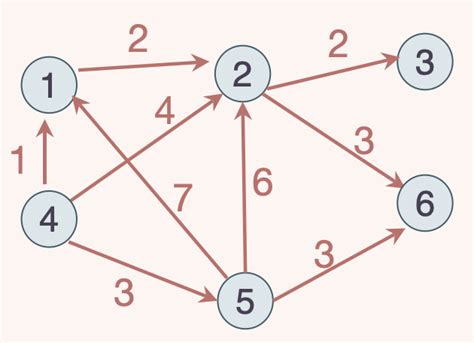 Solved For The Above Graph With Nodes And Weighted Chegg