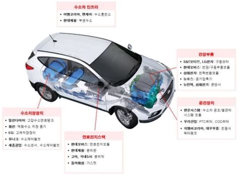 수소차 시대 개막 현대차그룹·부품 관련주 성장 모멘텀