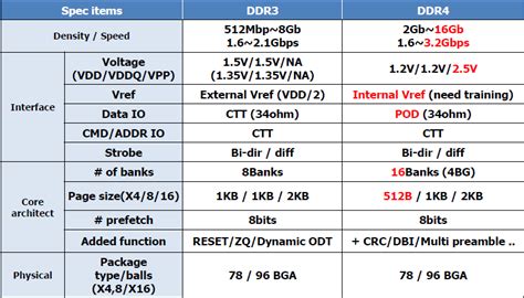 Ddr4 Akan Capai Bandwidth 32gbps Pada 12v Rilis Tahun 2014 • Jagat