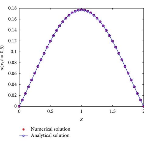 The Comparison Of The Numerical Solution With The Analytical Solution