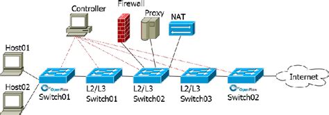 Figure 2 From An Openflow Based Dynamic Service Chaining Approach For Hybrid Network Functions