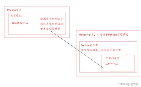 Javascript之继承 Csdn博客