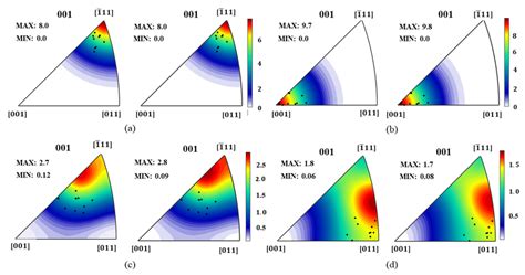 3 Inverse Pole Figures Showing The Orientation Distribution Function Download Scientific