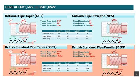 NPT BSP Difference