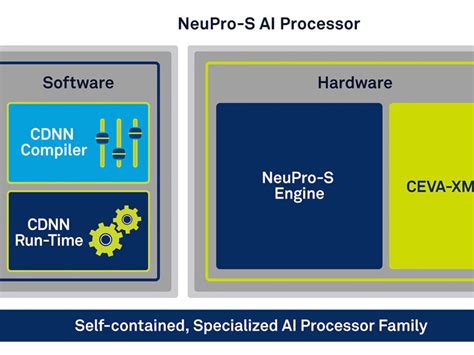 Ai Inference Processor Architecture Targets Edge Devices