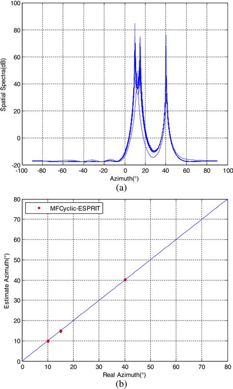 doa estimation of proposed algorithms for coherent sources in impulsive download scientific
