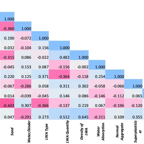 Pearson Correlation Matrix Download Scientific Diagram