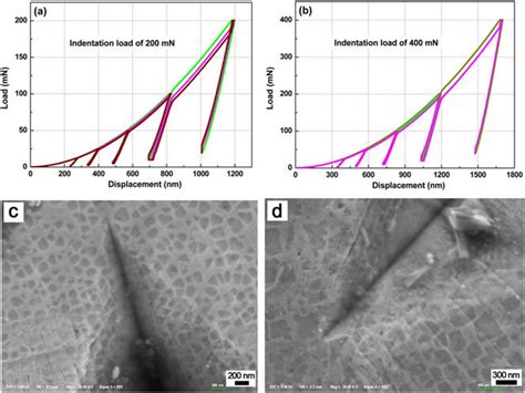 Typical Cyclic Nanoindentation Load Displacement Curves For The