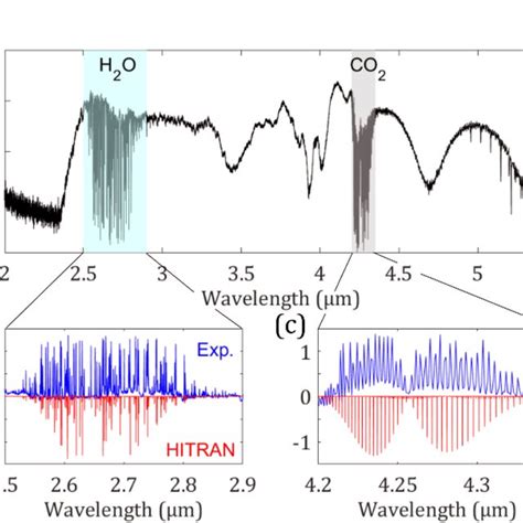 A Power Spectral Density Measured At The Output Of The Two Stage