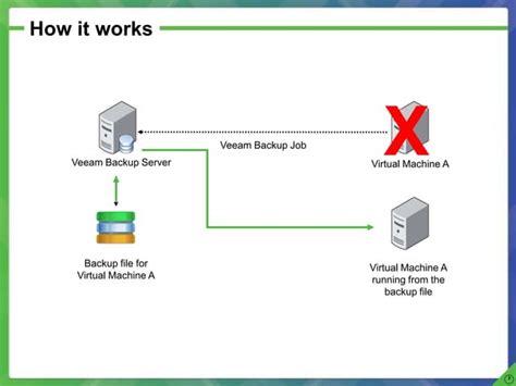 Veeam Back Up And Replication Presentation Pptx