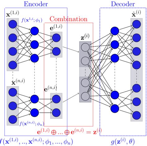 논문 리뷰 Multiple Input Auto Encoder Guided Feature Selection For Iot