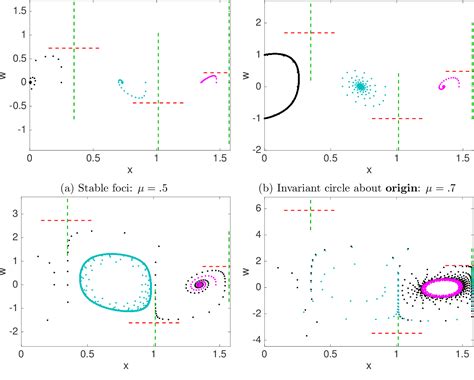 Figure 3 From Neimark Sacker Bifurcations And Evidence Of Chaos In A