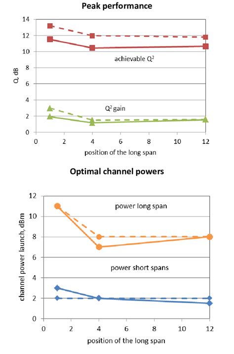 Dependence Of The Peak Performance And Corresponding Optimal Power Download Scientific Diagram