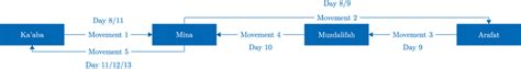 Major Crowd Movements During Hajj Movement 3 Is Most Critical For Download Scientific Diagram