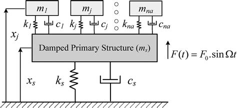 dynamic vibration absorber
