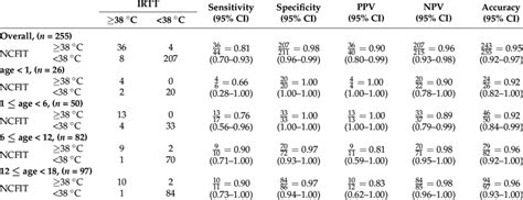 Sensitivity Specificity Ppv Npv And Accuracy About Over 38 • C Download Scientific Diagram