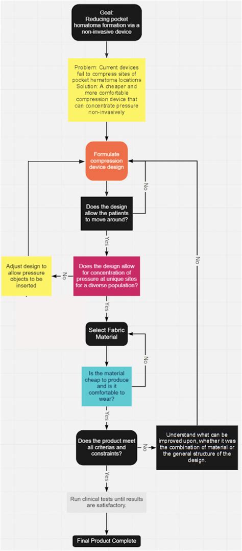 The Iterative Design Process Schematic Pocket Hematoma