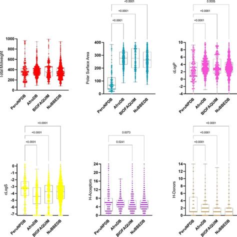 Dot Plots Showing The Natural Products Classification Download