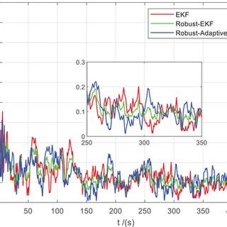 Comparison Of Relative Navigation Position Estimation Accuracy Of Three